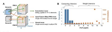 Figure 1 From Straightforward Data Transfer In A Blockwise Dataflow For