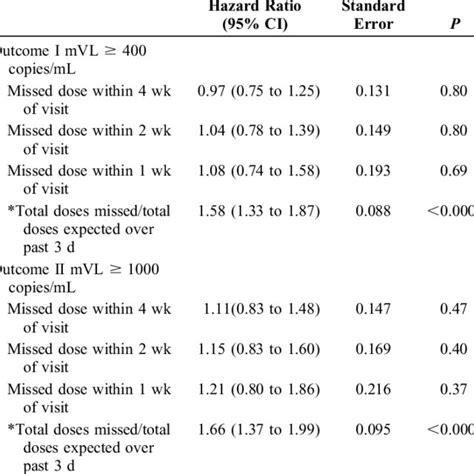 Time To Event Analysis With Adherence As A Time Varying Predictor Of Download Scientific