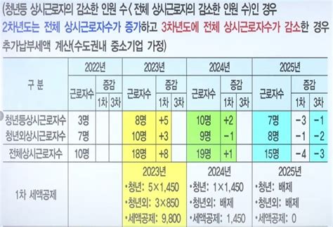 고용증대세액공제와 상시근로자 수 감소 추가납부세액 발생 여부와 그 계산 방식 네이버 블로그
