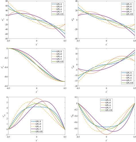 Stress And Displacement Fields Of The Fg Gplrc Annular Plate For Download Scientific Diagram