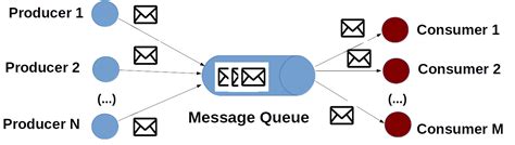 Addressing Scalability With Message Queues Architecture And Use Cases