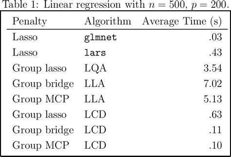 table 1 from penalized methods for bi level variable selection