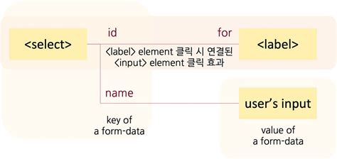 Htmlcss Form 요소 2— 부가적 입력 양식 저번 포스트에서는 Form 요소를 이용하여 사용자의 입력을 받아보았다 By Depayse Depayse