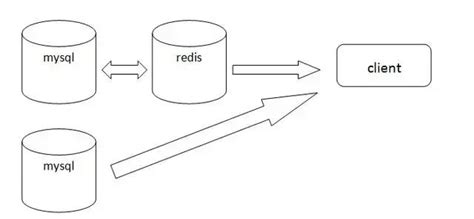 点赞功能背后的数据存储：mysql还是redis？mysql 用户点赞事务 Csdn博客