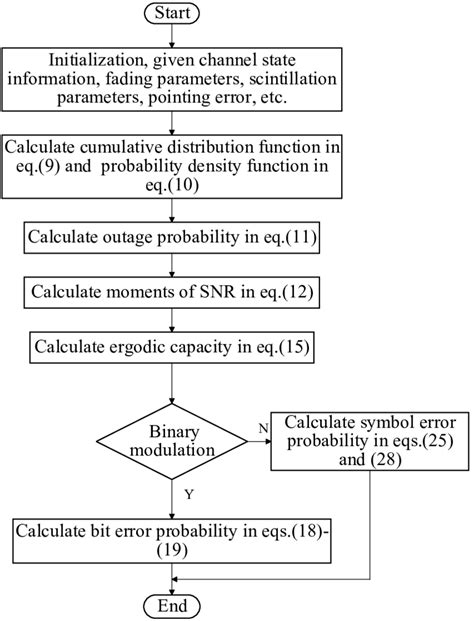 The Flow Chart Of Performance Analysis Procedure Download Scientific Diagram