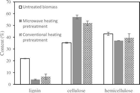 Figure 3 From Lignin Removal From Corncob By Microwave Coupled Peroxide Treatment Semantic Scholar