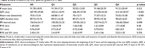 Table 2 From Association Between A Frailty Index Based On Common