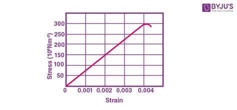 NCERT Solutions For Class Physics Chapter Mechanical Properties Of Solids