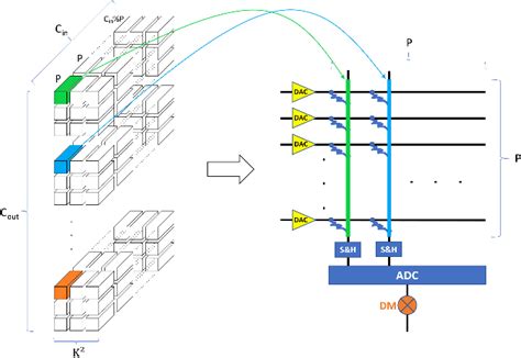 Figure 1 From Partial Sum Quantization For Reducing Adc Size In Reram