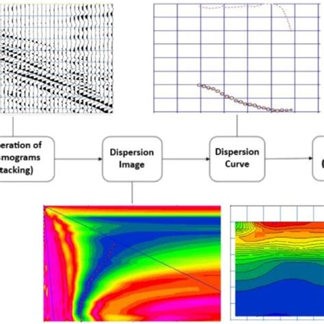 Data Processing Flowchart Adopted For The Masw Method The Illustrative