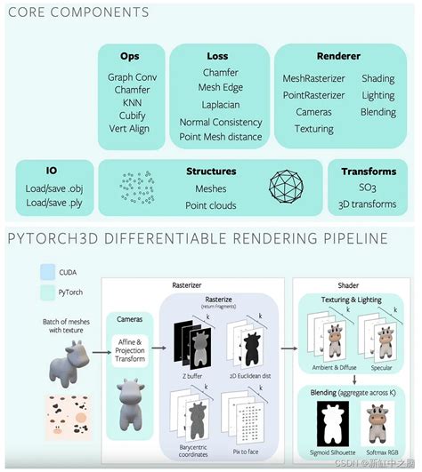 Pytorch3d多角度渲染obj模型pytorh3d Csdn博客
