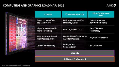 AMD Updates 2016 Roadmap AM4 DDR4 HBM Confirmed