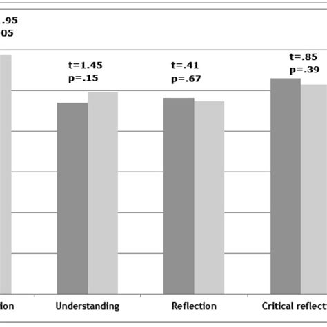 Sex And Reflexive Thinking Amongst Babes Download Scientific Diagram