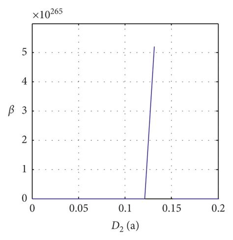 Mean First Passage Time Varies With D2 A M −10 B M −09 C Download Scientific