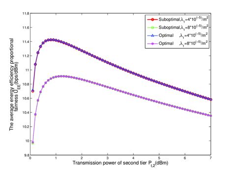 The Mean Energy Efficiency Proportional Fairness With Respect To The
