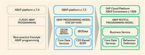 Abap Restful Programming Model Erlebe Software