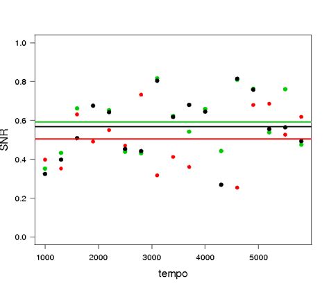 Relação Do Período De Sincronização E Da Razão Sinal Ruído Como Função