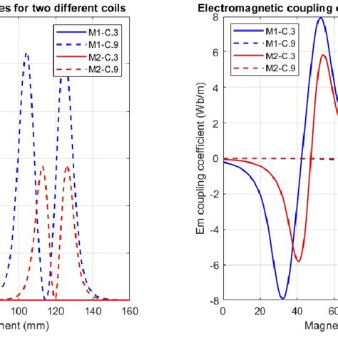 Electromagnetic Damping And Coupling Coefficient Curves Of The System Download Scientific Diagram