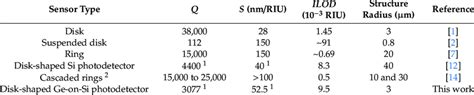 Sensing Performance Of Optical Refractive Index Sensors Download Scientific Diagram