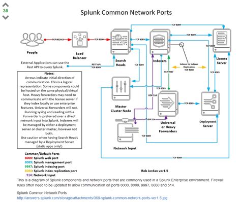 Solved Will Running Command Splunk Splunkd Port 8089 On Splunk Community