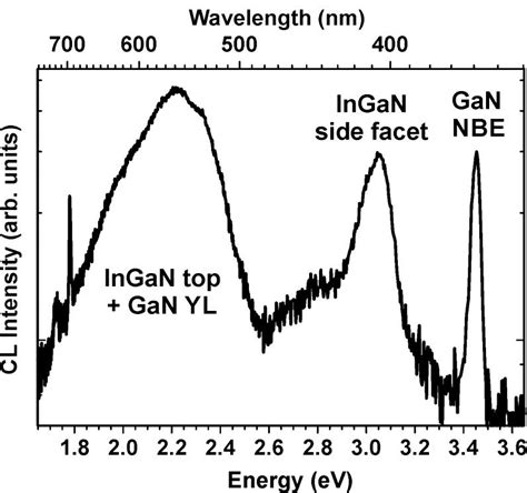 Spatially Integrated Cl Spectrum At T 16 K Exhibits A Near Band Edge