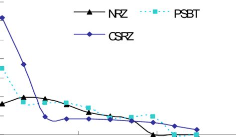 The Performances Comparison Among Different Modulation Formats A The