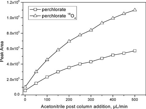 Increase In Lcmsms Peak Area Response For Replicate Injections Of Download Scientific Diagram