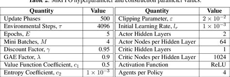 Table 1 From Multi Objective Reinforcement Learning For Low Thrust Transfer Design Between