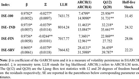 egarch 1 1 model without dummy variables download table