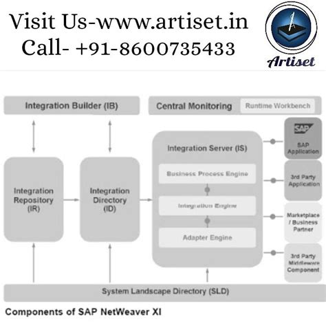 Artiset On Linkedin Sap Netweaver Process Integration Is Saps Artiset On Linkedin Sap Netweaver Process Integration Is Saps