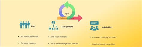 Addressing Misunderstandings Of Agile Methodology Within The Company