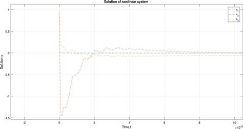 dynamics of the closed loop nonlinear system [colour figure can be