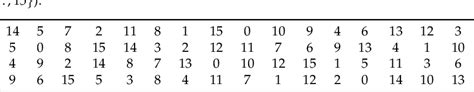 Table 1 From Algebraic Properties Of The Block Cipher Desl Semantic Scholar