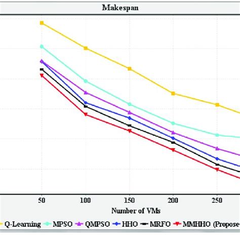 makespan vs number of vms download scientific diagram