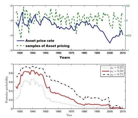 A Asset Price Rate And Their Samples And B Plots The Posterior