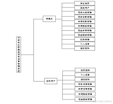 Springboot大学生创新基金项目信息管理系统 计算机毕业设计源码90501 Csdn博客