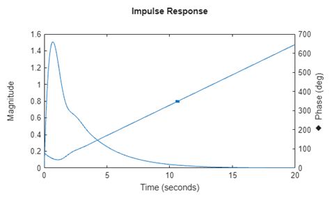 impulseplot plot impulse response of dynamic system matlab