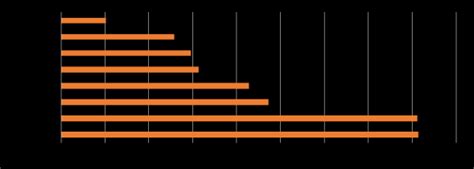 Least Time Spent On Social Media Source Authors Computation From Download Scientific Diagram