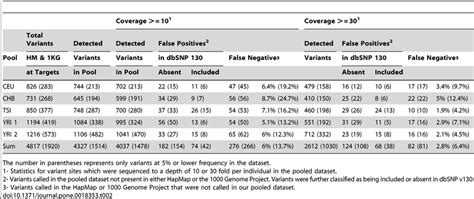 Variant Detection Statistics For Pooled Sequencing Download Table