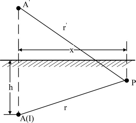 Images Method Of Point Current Source Download Scientific Diagram