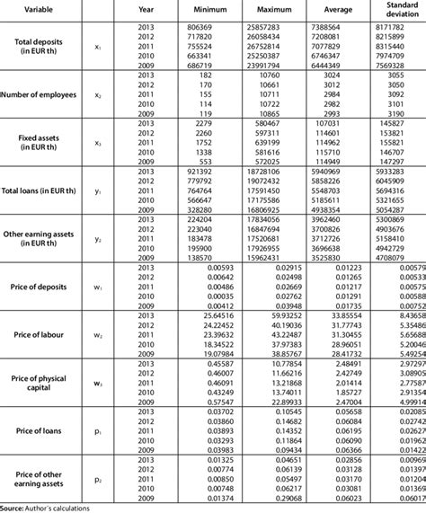 Descriptive Statistics On Variables Used For Efficiency Measurement