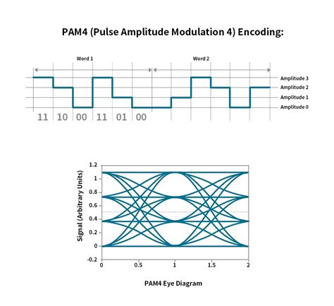Pam4 Demystified The Basics Of Four Level Pulse Amplitude Modulation
