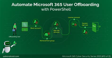 Automate Microsoft 365 User Offboarding With Powershell Admindroid Blog