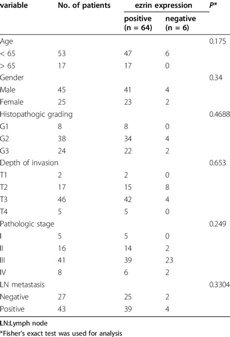 Association Between Ezrin Expression And Clinico Pathologic Variables