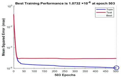 Performance Plot Of The Developed Mimo Narx Model Designed For The Gas Download Scientific