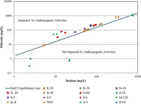 Plot Of Chloride Vs Sodium Concentration The Samples Falling Above The