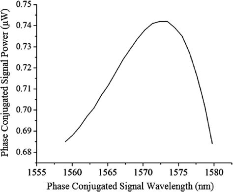 Output Signal Power As A Function Of Incident Pump Power Fig 4