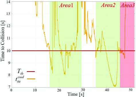 Experimental Results Of Time To Collision Of Case For Subject A Download Scientific Diagram