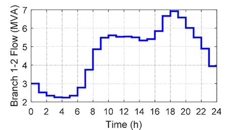 Feeder Demand Without Evs Download Scientific Diagram