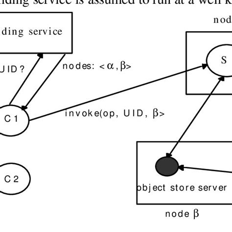Binding And Unbinding Performed Using Nested Transactions Download